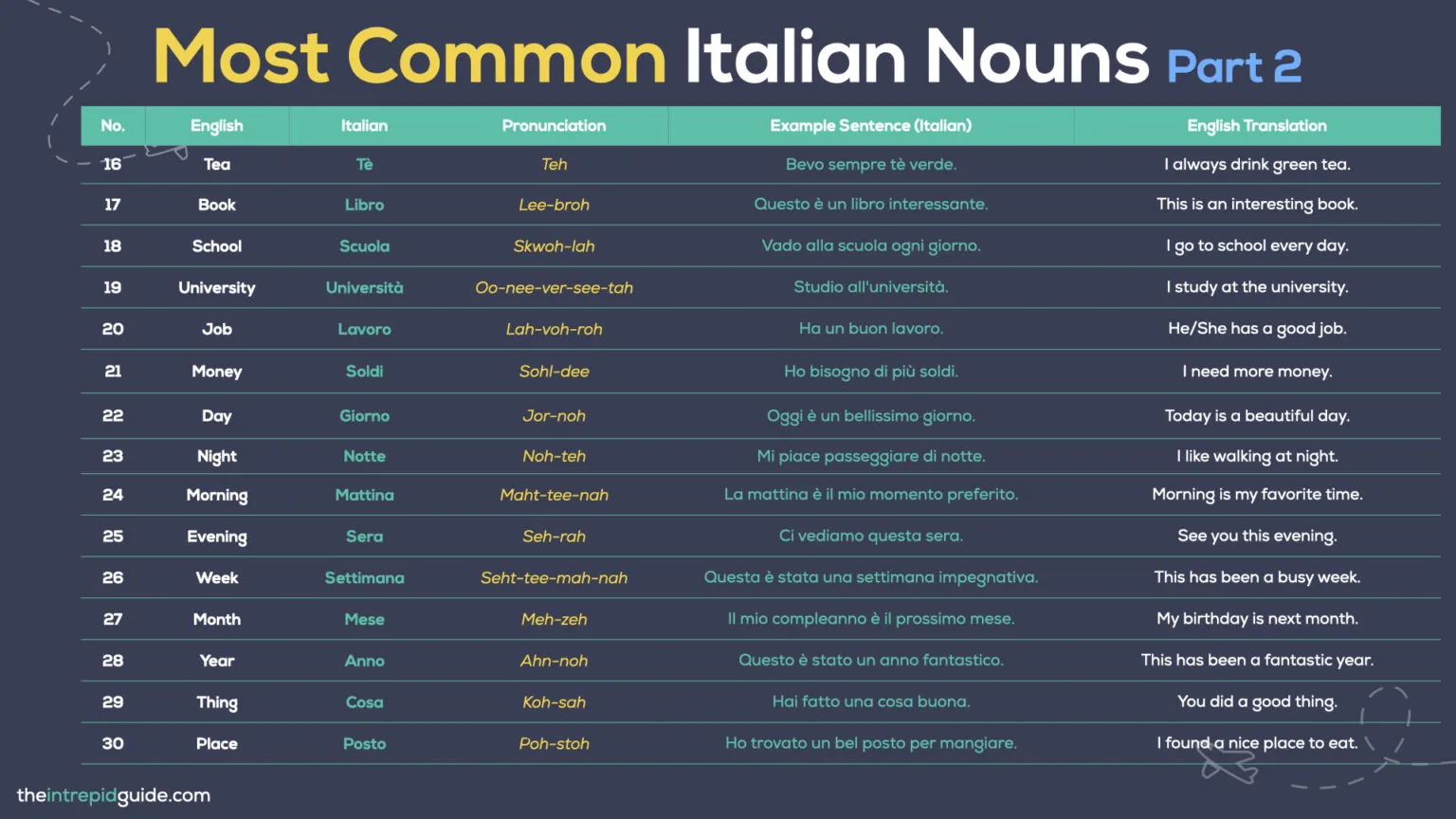 TOP 100 Most Common Italian Words + 📚 FREE PDF & Quiz - The Intrepid Guide