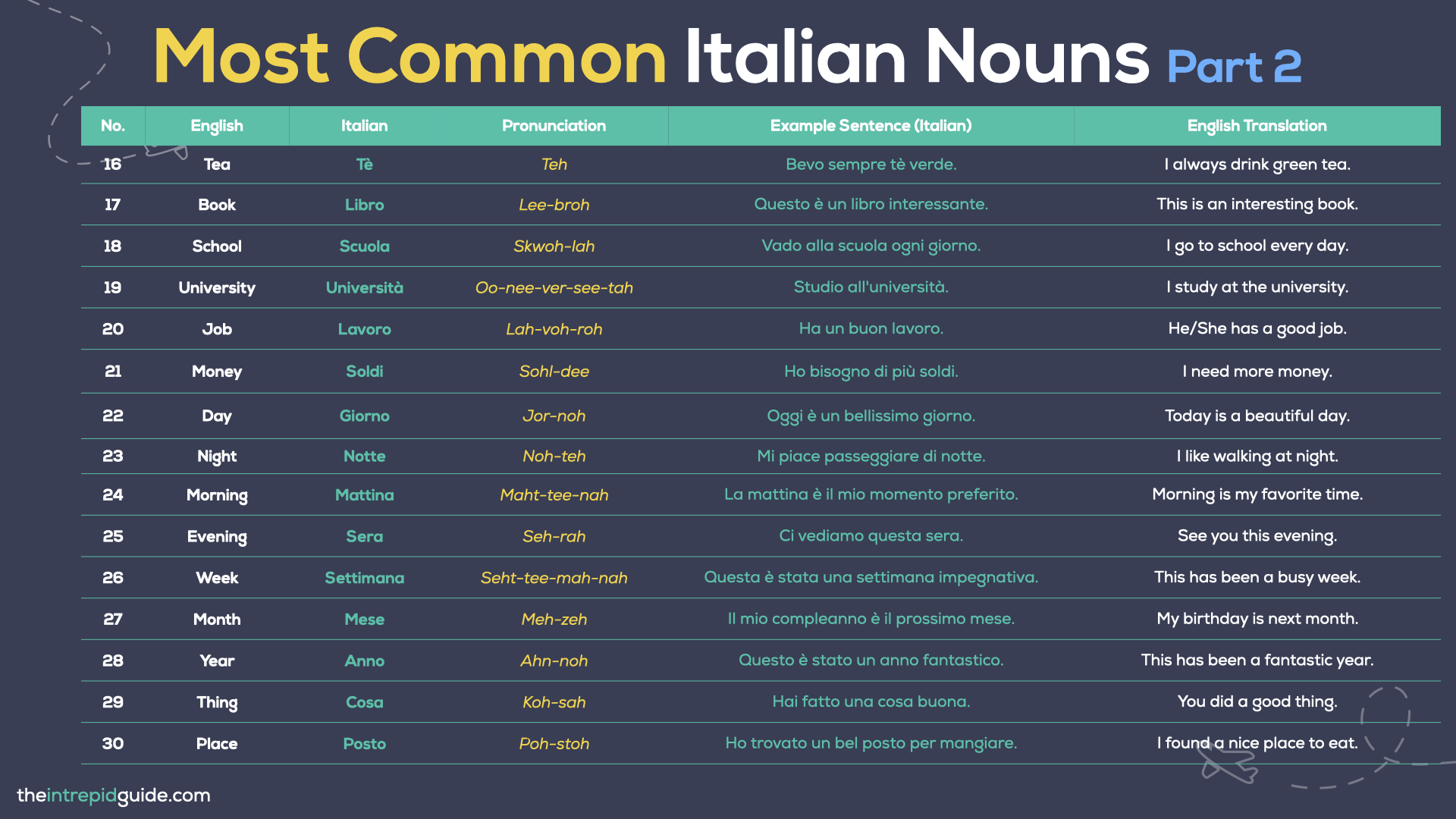 Basic Italian Words