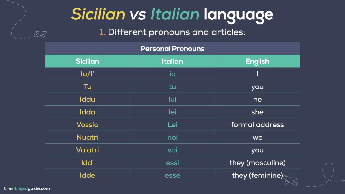 Download Your Guide to Differences between Sicilian and Italian (Cheat ...