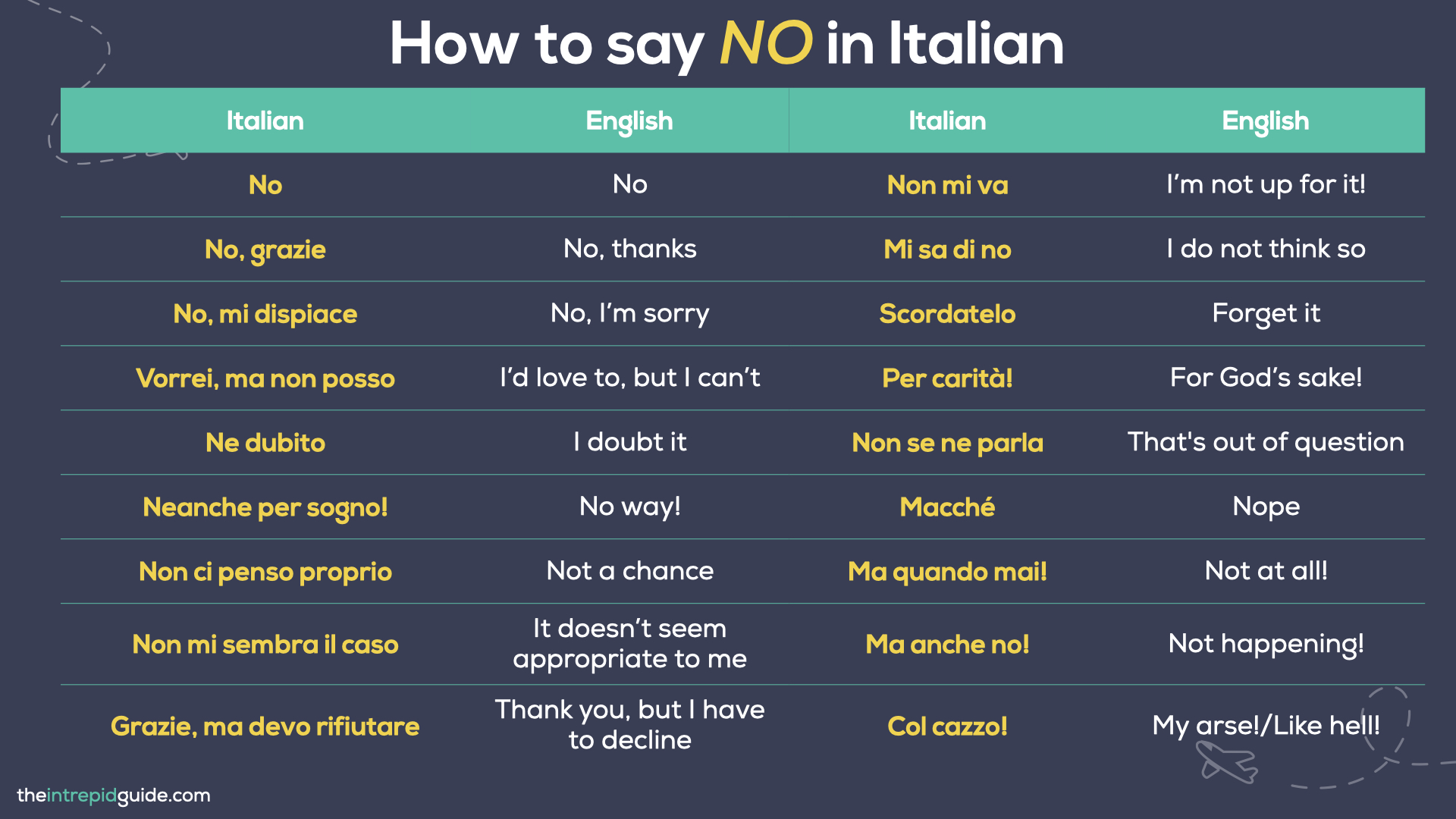 How to Say YES and NO in Italian: 38 Phrases for ANY Situation (FREE ...