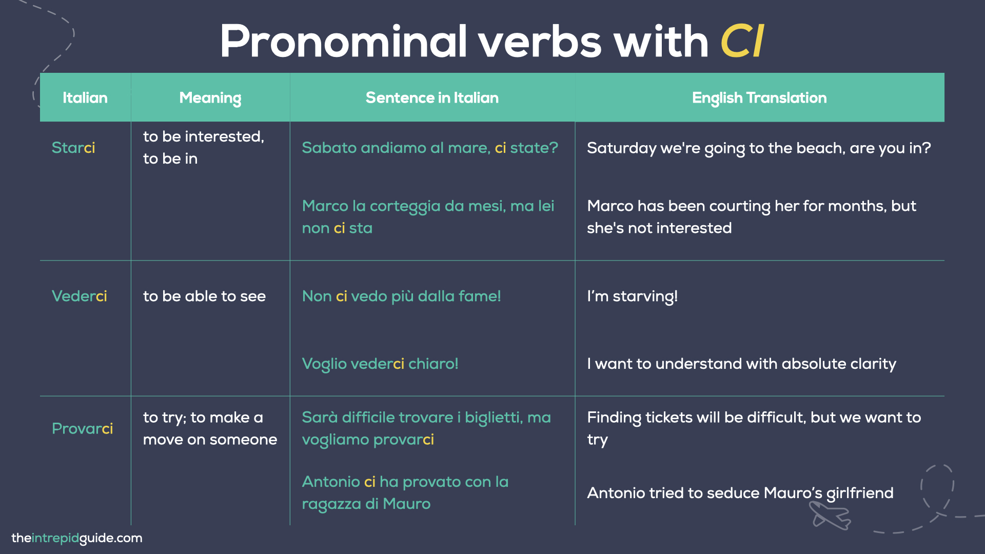 How to use CI and NE in Italian with QUIZ & FREE PDF📚 - The Intrepid Guide