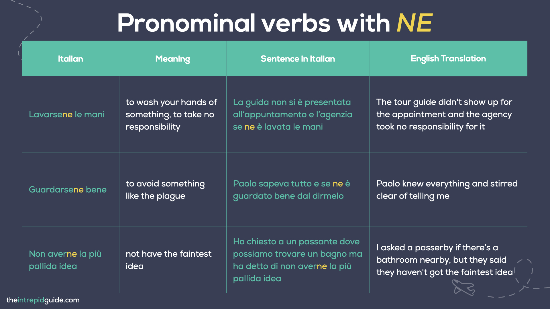 How to use CI and NE in Italian with QUIZ & FREE PDF📚 - The Intrepid Guide