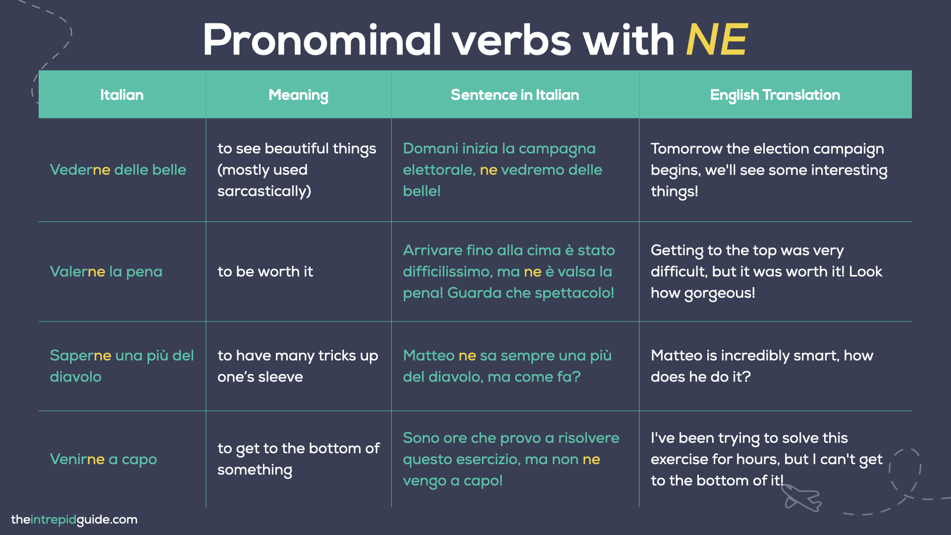 How to use CI and NE in Italian with QUIZ & FREE PDF📚 - The Intrepid Guide