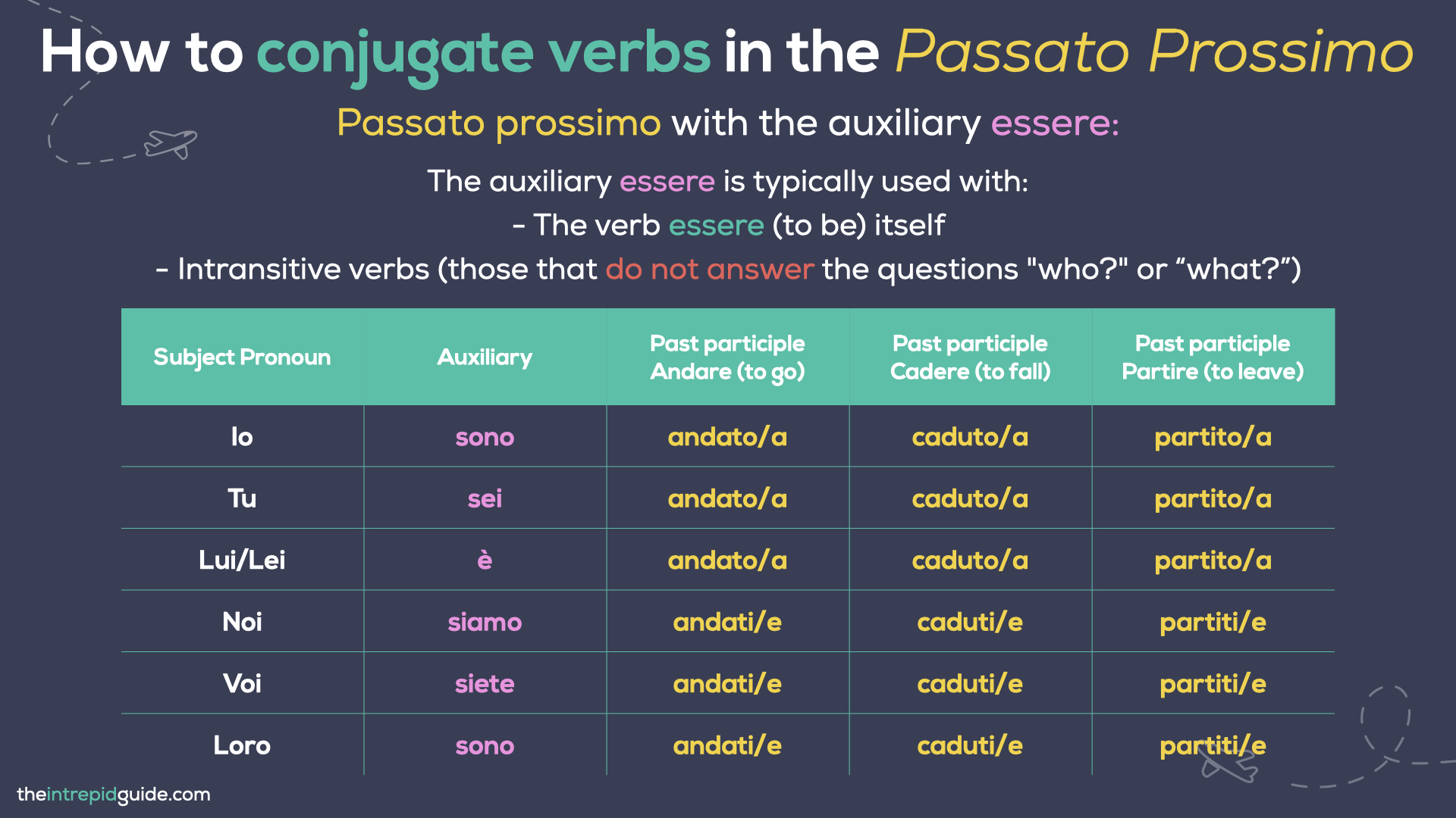 Past Tense in Italian: The Ultimate Guide to the PASSATO PROSSIMO (PDF ...