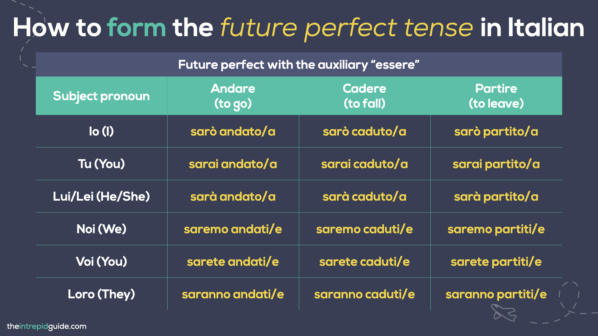 Italian Future Tense: An Easy Step-by-Step Guide (FREE PDF 📚) - The Intrepid Guide